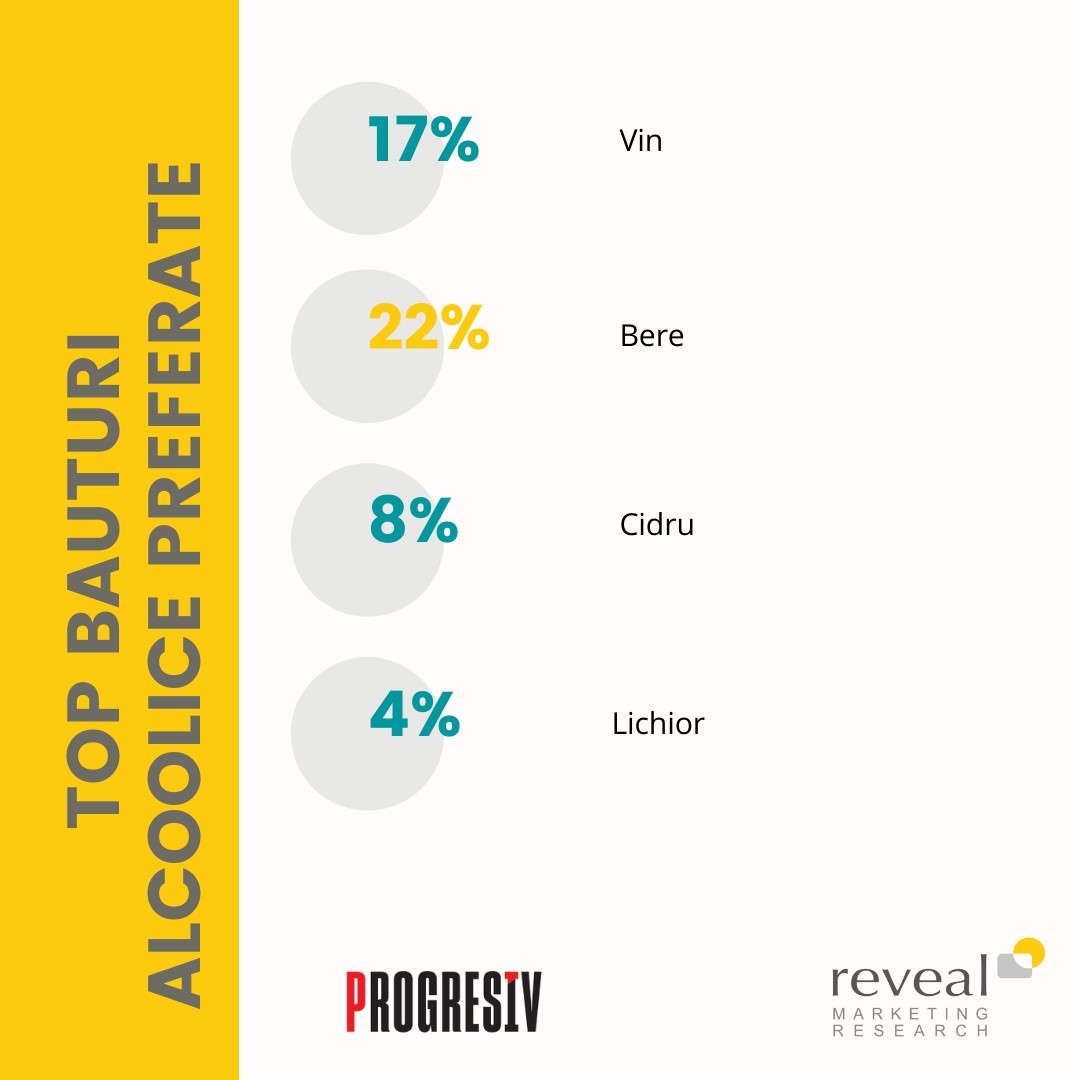 Studiu Reveal Marketing Research: Prețul și brandul, factori de decizie ...
