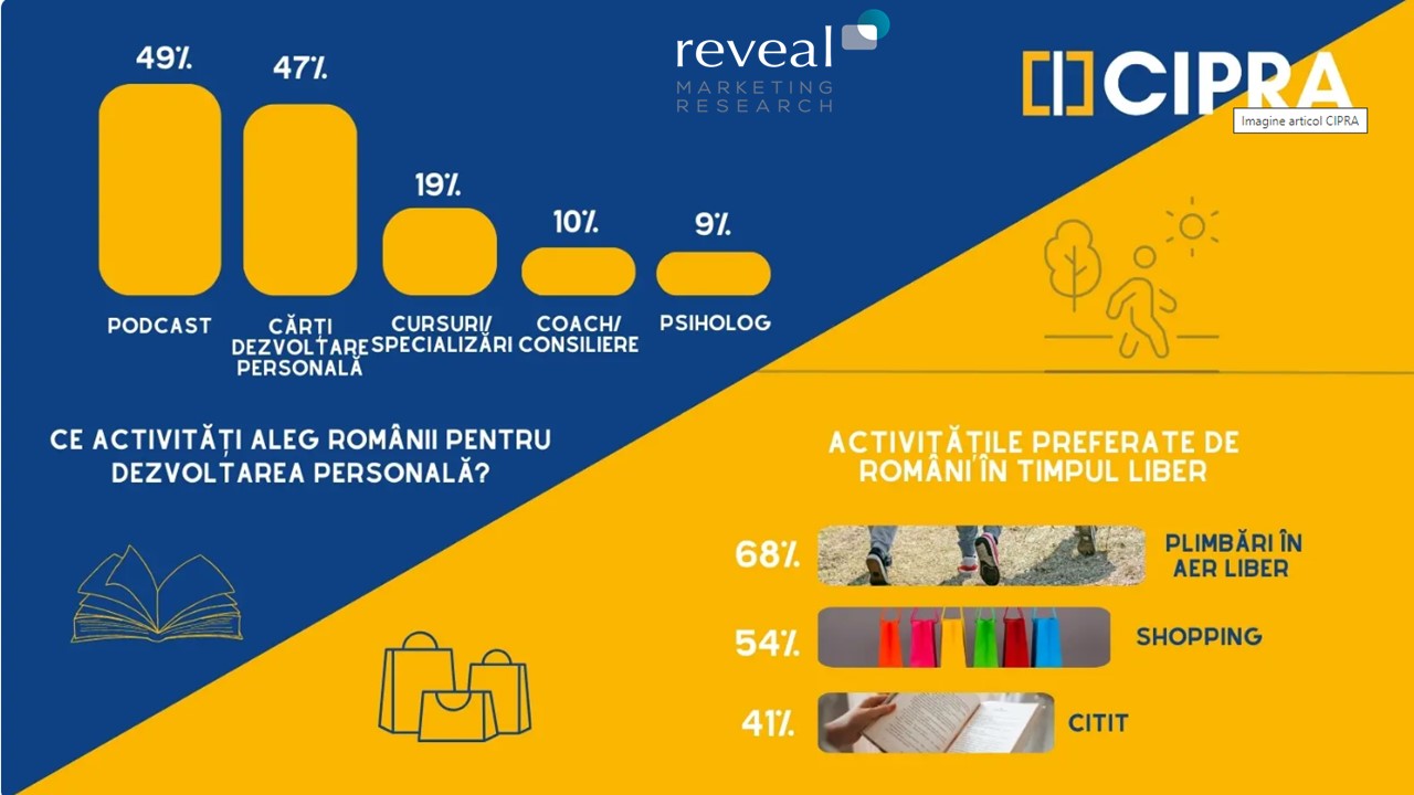 Studiu Reveal Marketing Research în parteneriat cu CIPRA - Românii și ...