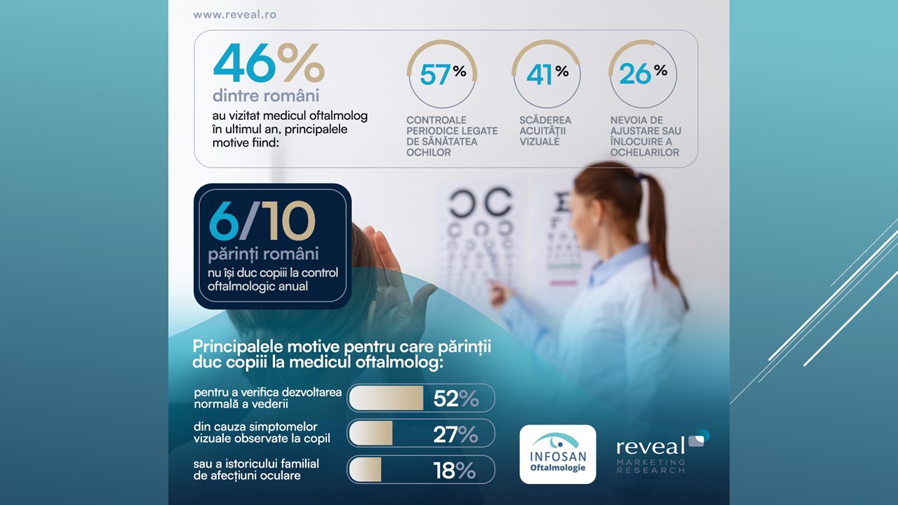 Studiu Spitalul de Oftalmologie Infosan și Reveal Marketing Research: 6 ...