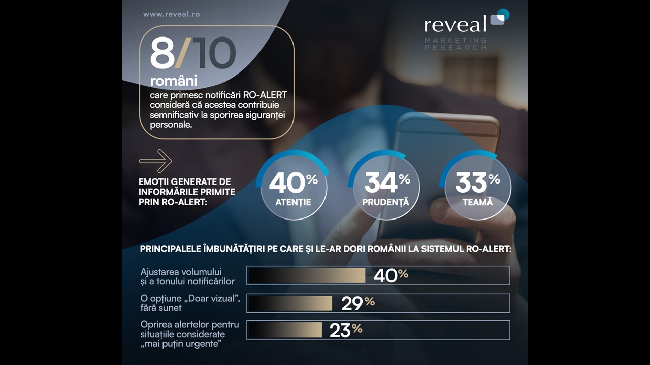 Reveal Marketing Research study: 80% of Romanians who receive RO-ALERT ...