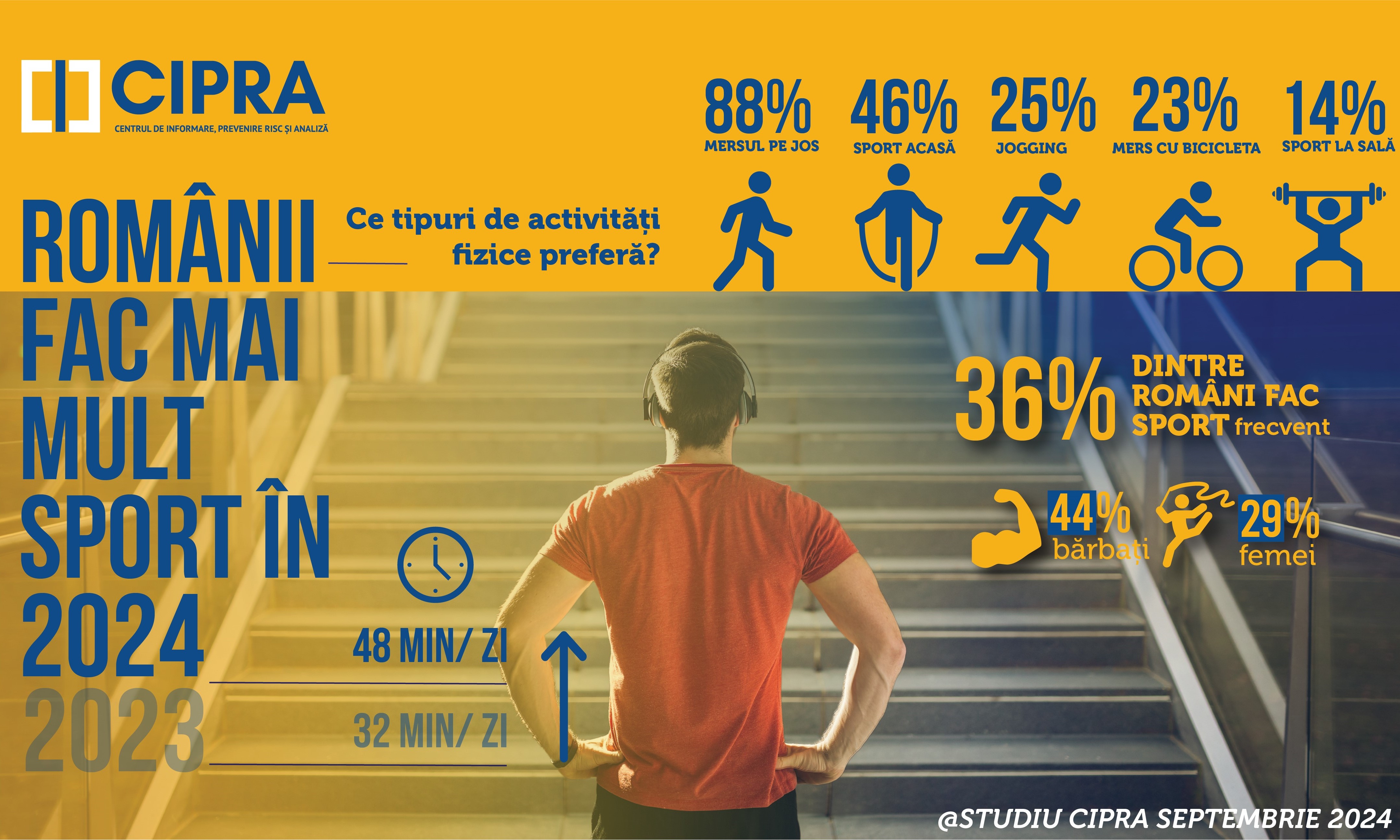 Studiu CIPRA și Reveal Marketing Research: Românii fac mai mult sport ...