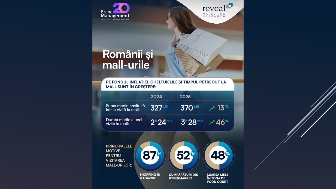 Studiu Reveal Marketing Research realizat pentru Brand Management ...