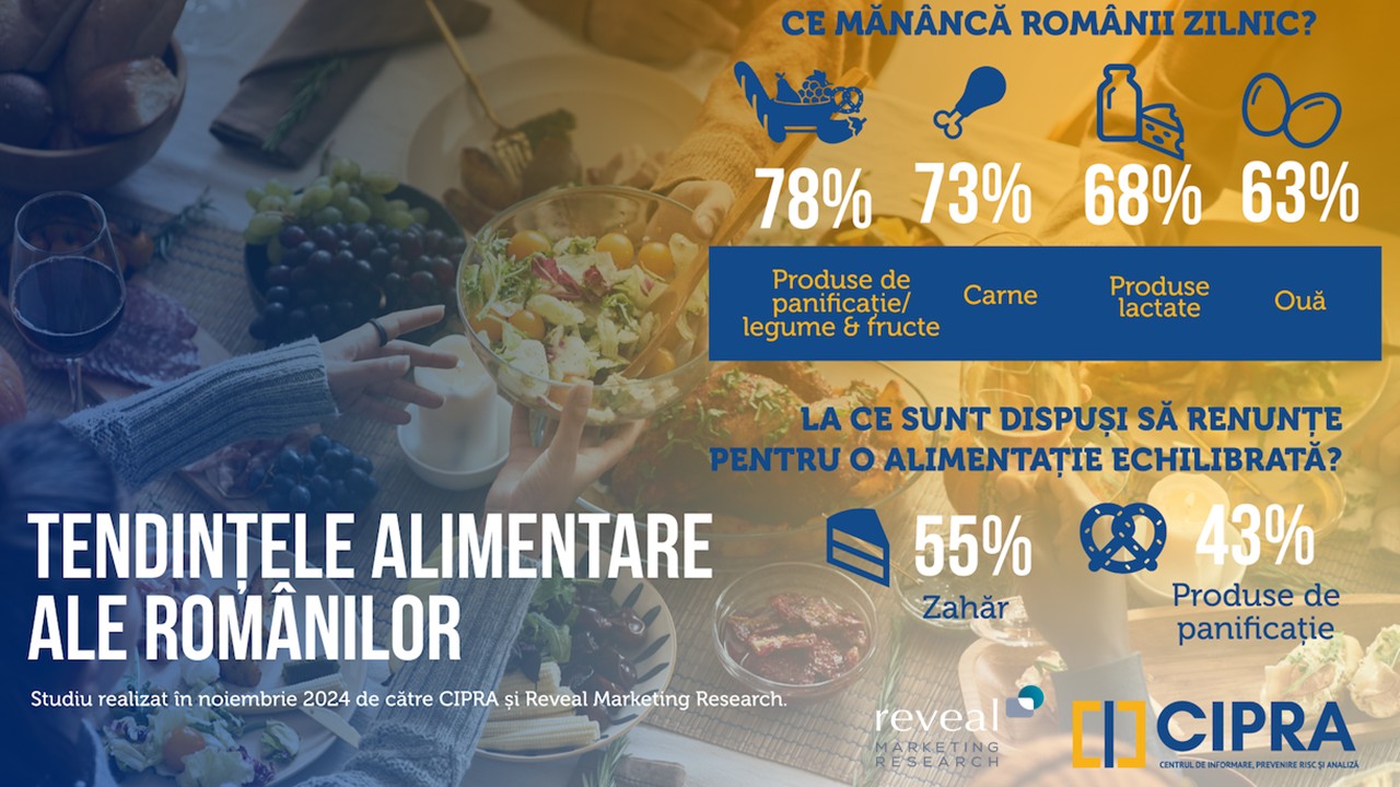 Studiu CIPRA și Reveal Marketing Research: 55% dintre români ar renunța ...