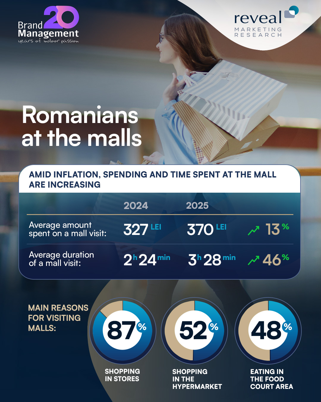 Reveal Marketing Research study conducted for Brand Management – indoor ...