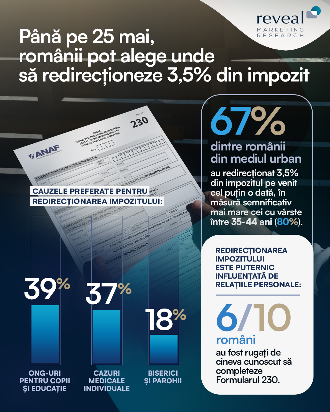 Studiu Reveal Marketing Research: 1 din 3 români nu au redirecționat ...