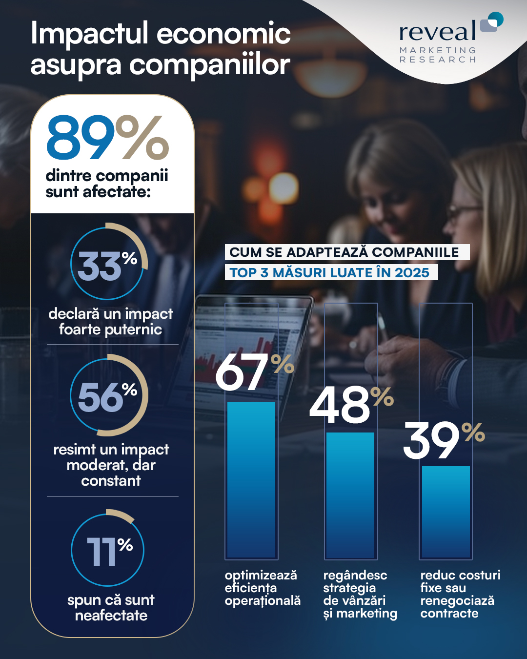 Studiu Reveal Marketing Research: Mediul privat din România 2025 ...
