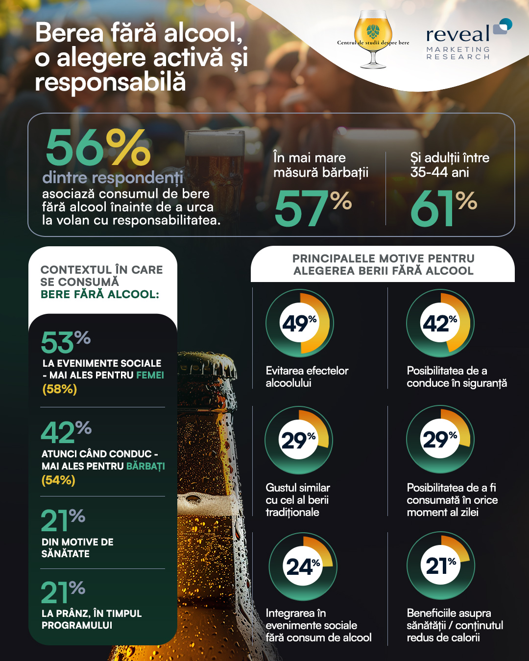 Romanians Choose Non-Alcoholic Beer in Contexts of Responsibility and ...